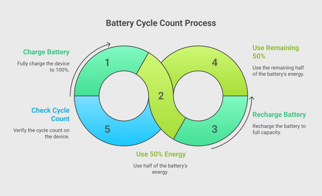 What Is A Good Battery Cycle Count for Long Life?