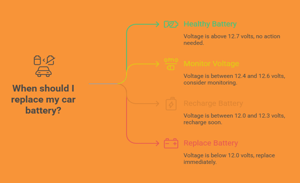 What Is A Good Voltage For Car Battery Explained